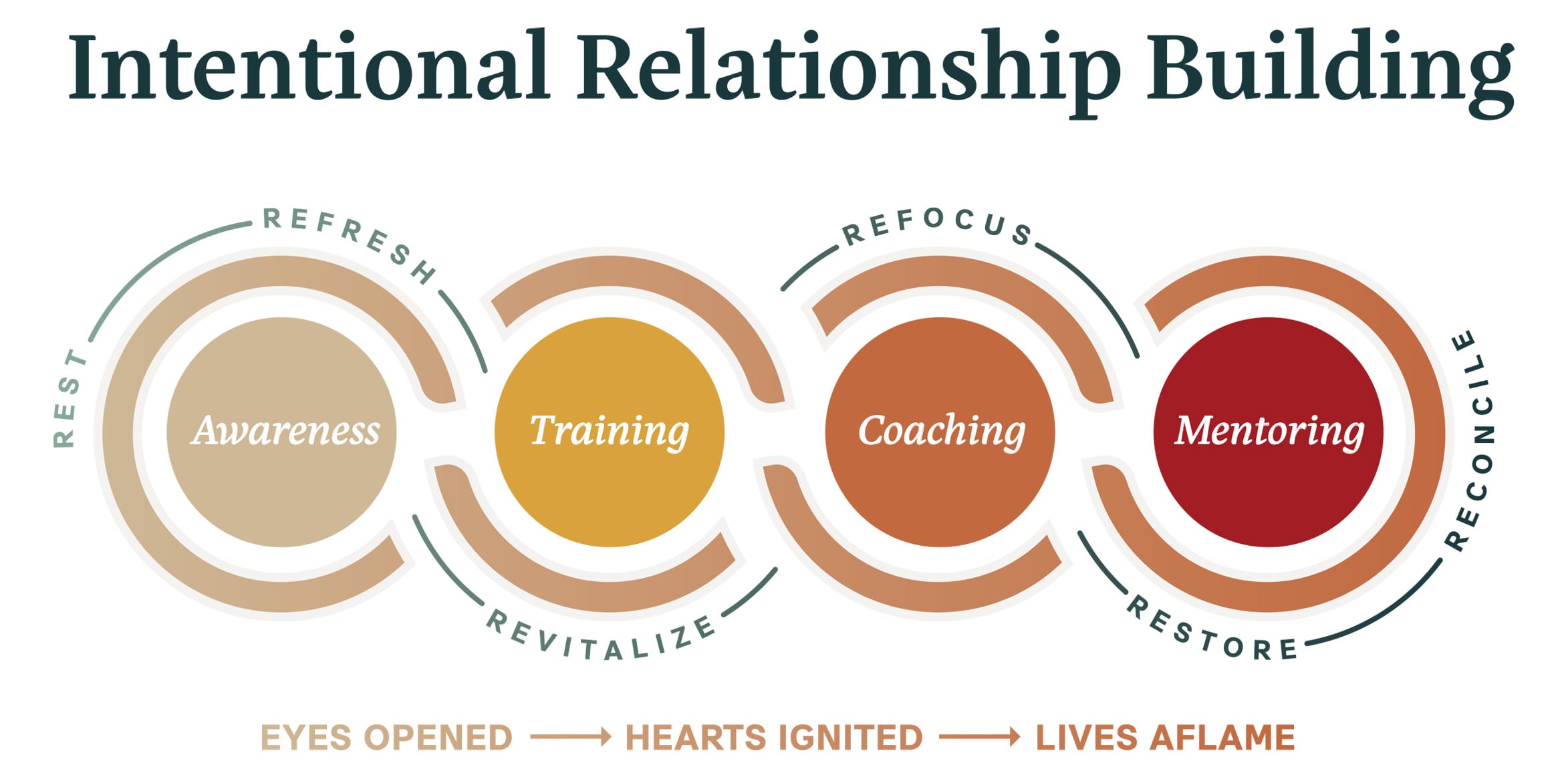 The Approach - Empowering Lives International